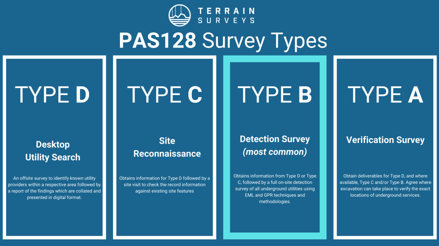 The 4 PAS128 Quality Levels Explained | Terrain Surveys